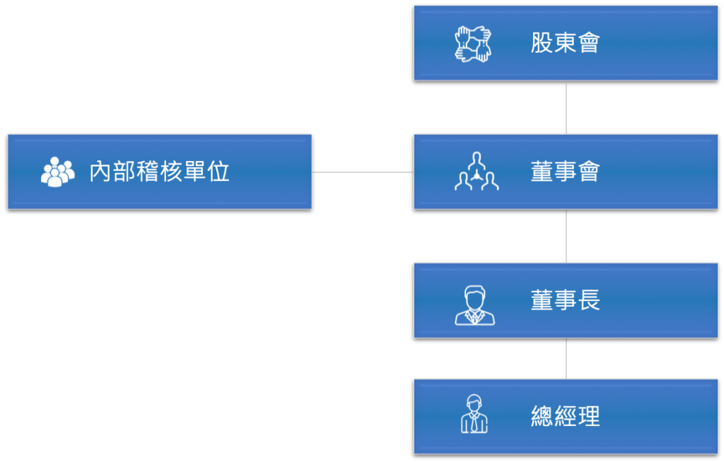 Internal Audit Organization Chart | 環球晶圓股份有限公司